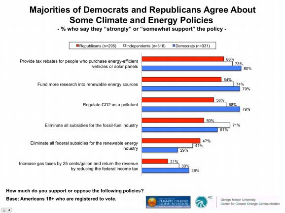 Poll Finds Strong Support For Clean Energy, 68% Of Independents Want To ...