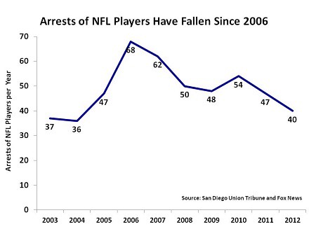 Does The Nfl Have A Crime Problem It S Complicated Thinkprogress
