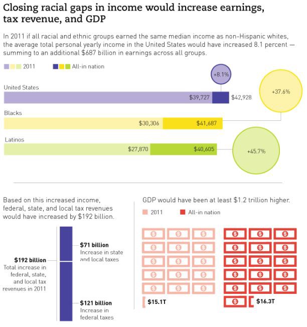 How Economic And Racial Inequality Holds Back The Entire Economy ...