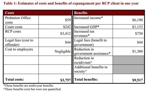 Erasing Someone’s Criminal Record Can Save Nearly $6,000 A Year ...
