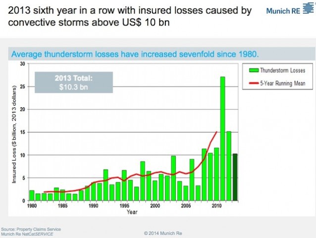 Tornadoes, Extreme Weather And Climate Change – ThinkProgress