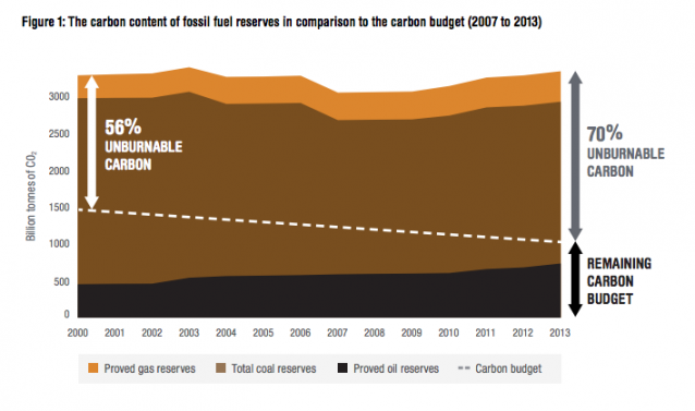 Countries Are Spending $88 Billion A Year On Finding New Fossil Fuel ...