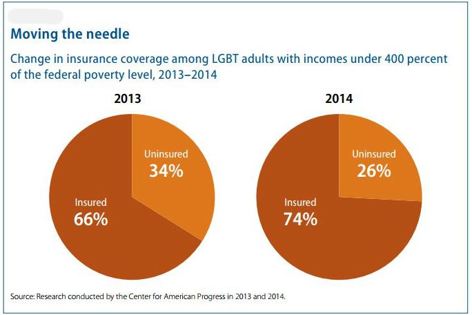 Obamacare Drastically Increased The Number Of LGBT Americans With ...