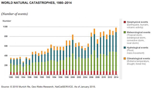 Global Warming Linked To More Extreme Weather And Weaker Jet Stream ...