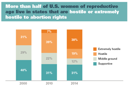 3 Charts That Illustrate The Bleak Reality About Reproductive Rights In ...