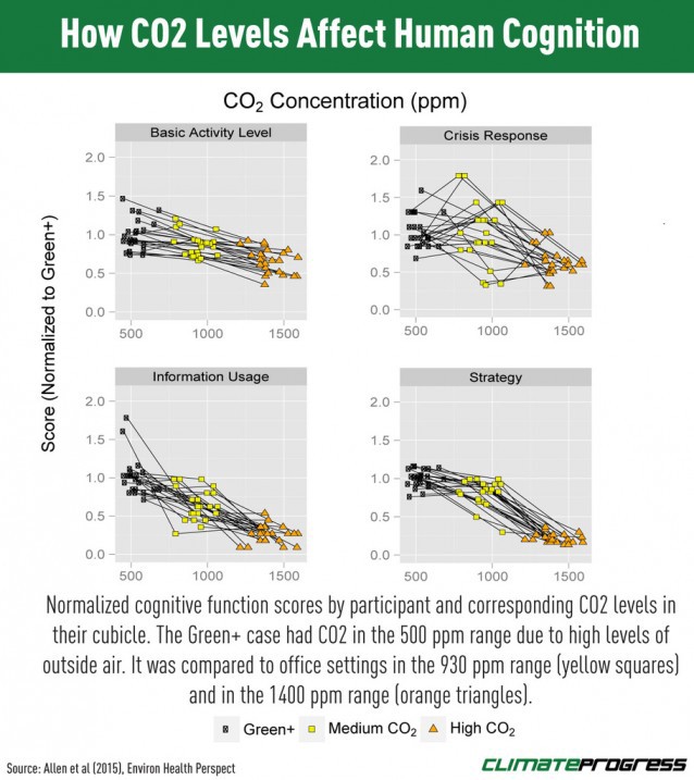 Exclusive: Elevated CO2 Levels Directly Affect Human Cognition, New ...