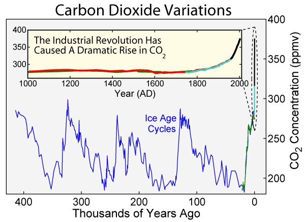 Exclusive: Elevated CO2 Levels Directly Affect Human Cognition, New ...