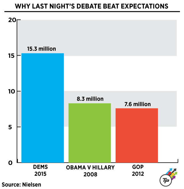 Newly Released Democratic Debate Ratings Prove That Voters Want ...