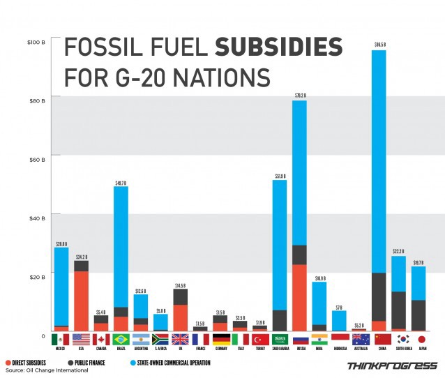 Heres How Much The Worlds Biggest Economies Spend On Fossil Fuel