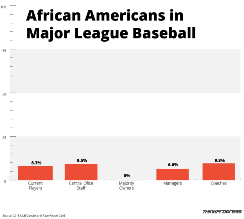 69 Years After Jackie Robinson Broke The Color Barrier, Where Are The ...