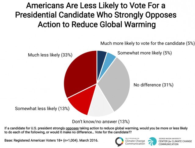Climate Change Action Emerges As Winning Wedge Issue In 2016 ...