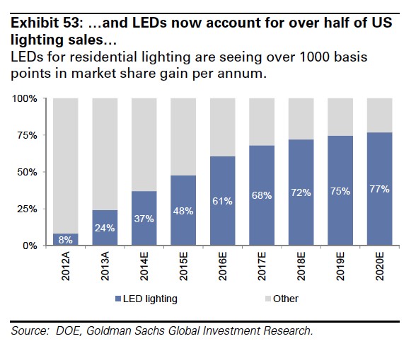 5 Charts That Illustrate The Remarkable LED Lighting Revolution ...
