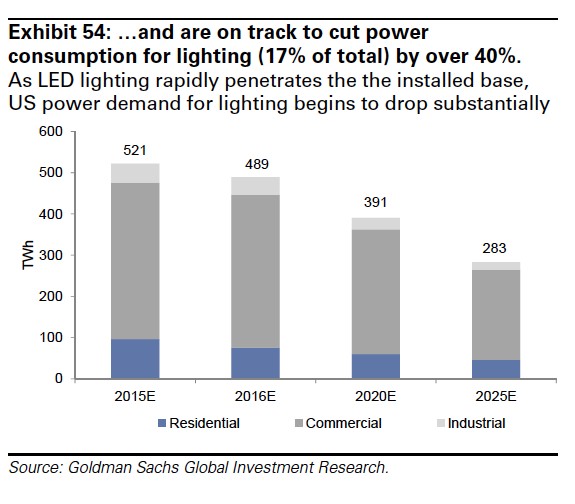5 Charts That Illustrate The Remarkable LED Lighting Revolution ...