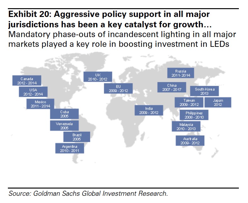 5 Charts That Illustrate The Remarkable LED Lighting Revolution ...