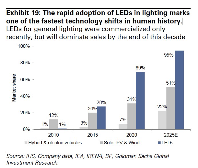 5 Charts That Illustrate The Remarkable LED Lighting Revolution ...