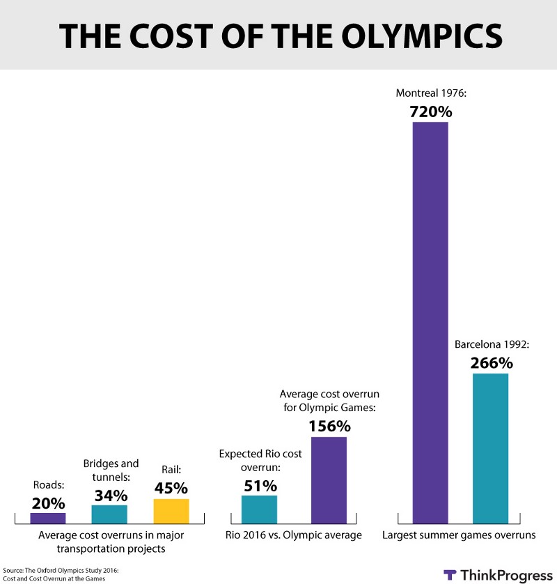 What Happens To Rio’s Economy Once The Olympics Leave? – ThinkProgress