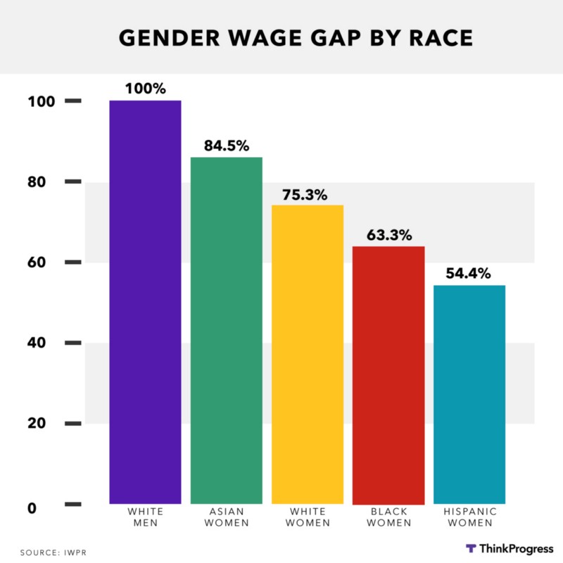 At this rate, it will take centuries for women of color to be paid ...