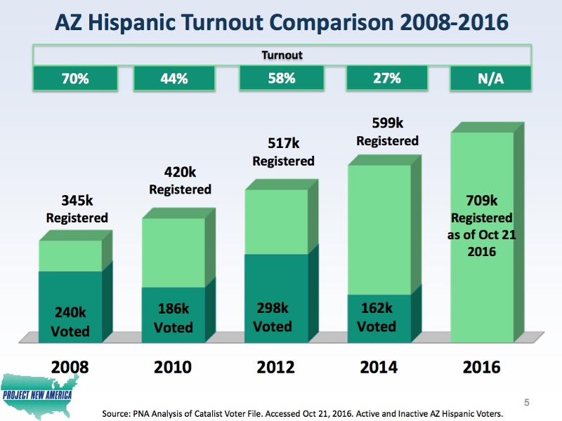 Record Latino turnout could change Arizona forever – ThinkProgress