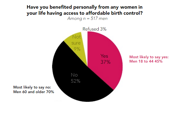 52 percent of men say they haven’t benefited from women having ...