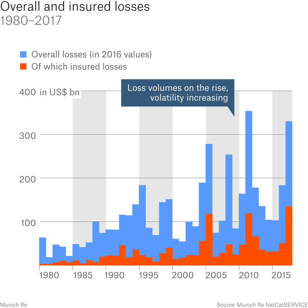 2017’s costly climate change-fueled disasters are the ‘new normal ...
