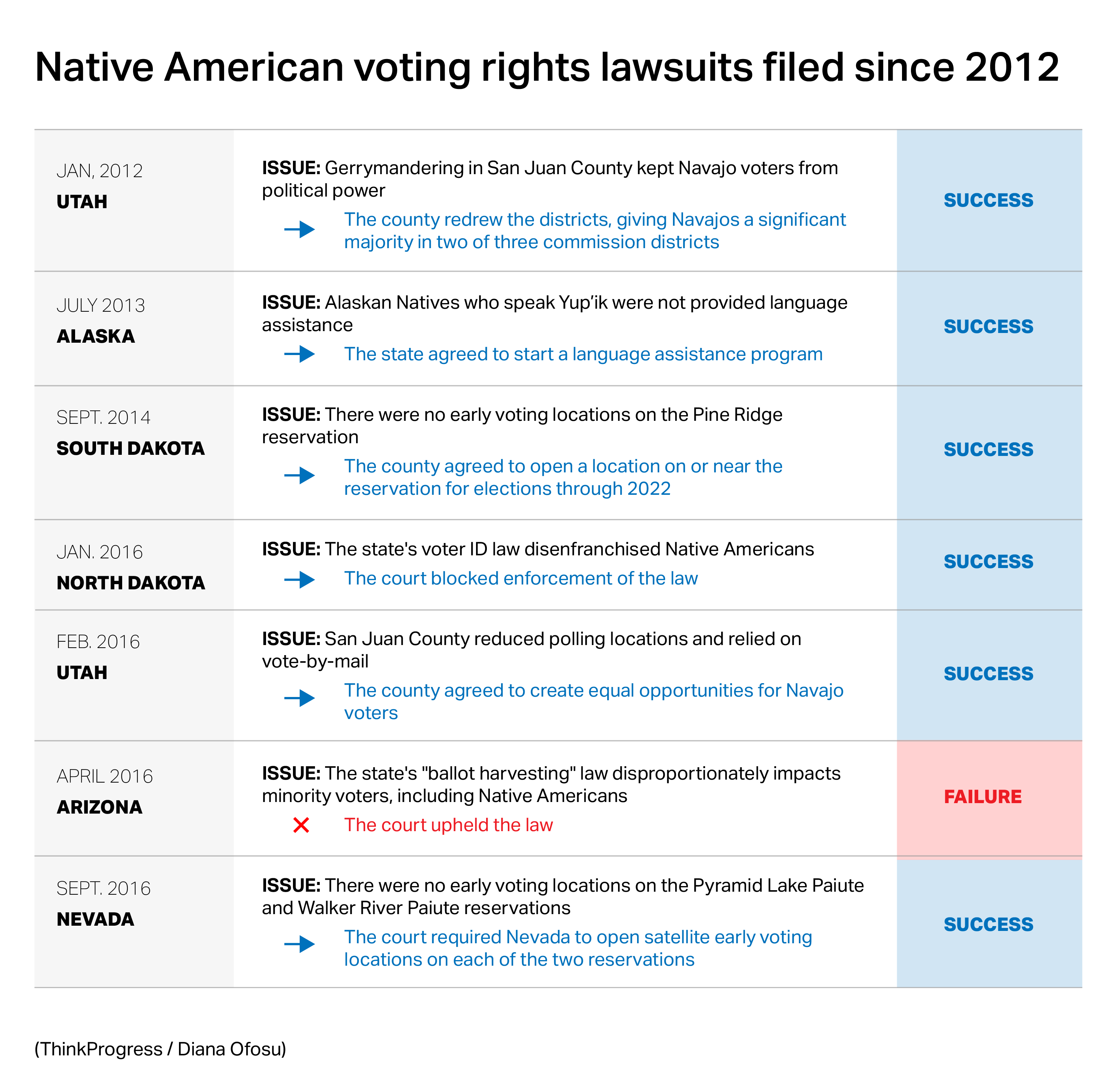Native Americans’ right to vote is under attack – ThinkProgress