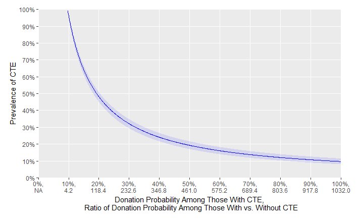 Staggering new study estimates the rate of CTE among NFL players could ...