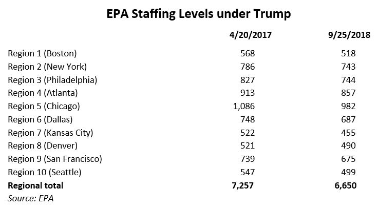 EPA staff morale hits rock bottom as Trump’s anti-science agenda takes ...